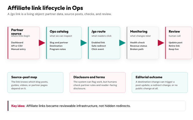 Affiliate Link Management With AI: Why We Built Our Own System ...
